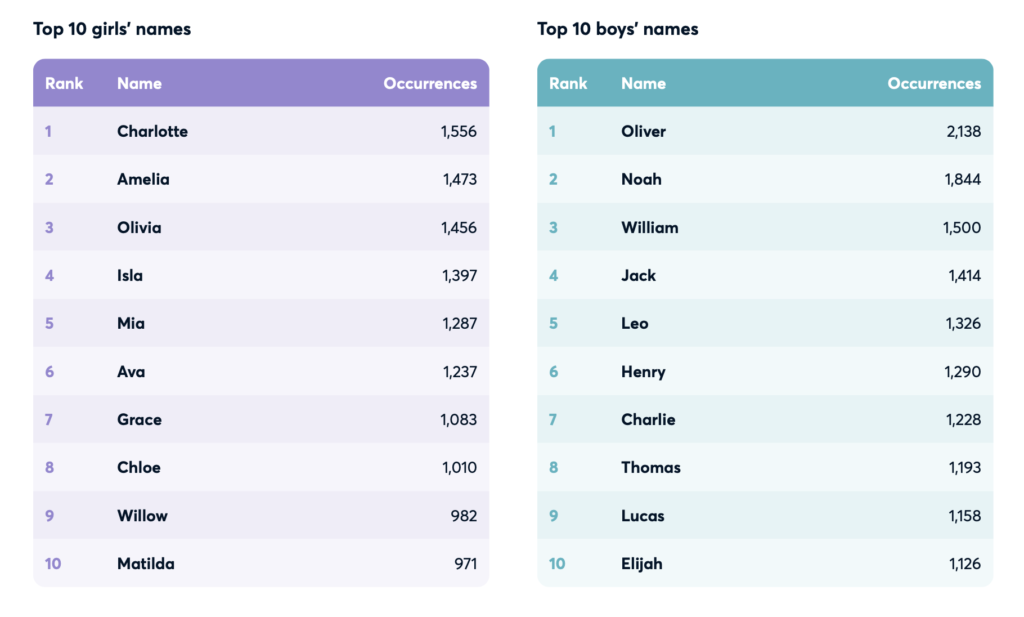 The Top Baby Names For 2021 Revealed In New Study