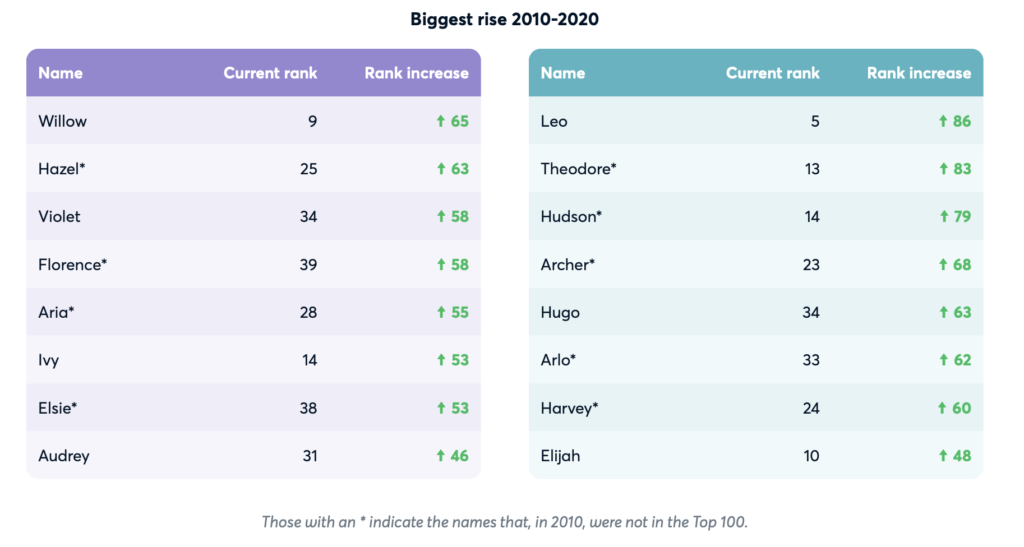 The Top Baby Names For 2021 Revealed In New Study