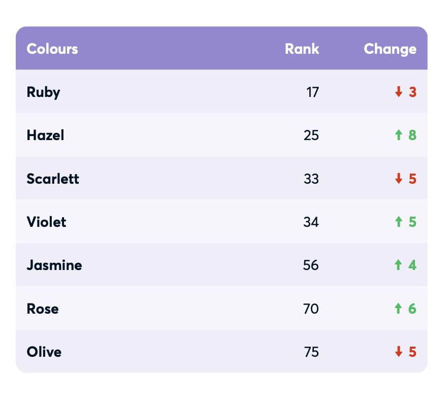 The Top Baby Names For 2021 Revealed In New Study