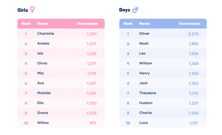 Top Aussie Baby Names Revealed With One Popular Moniker Reclaiming ...